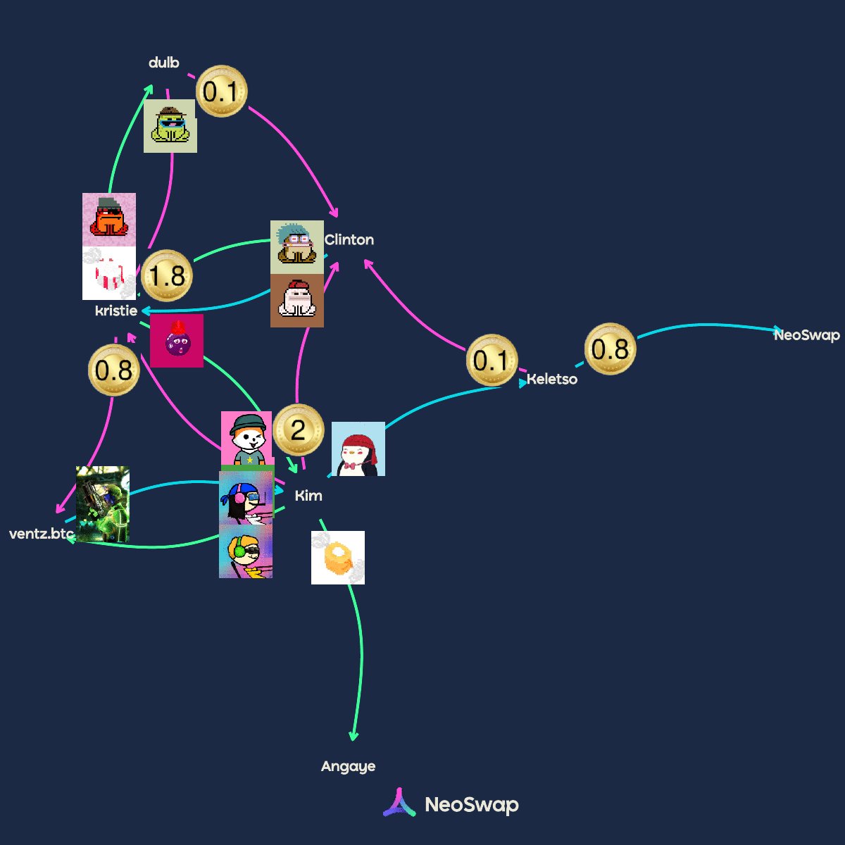 NeoSwap on Twitter: "Result of today's 8:30p UTC NeoSwapParty trade! @Samueljaay @kristiebtc ...