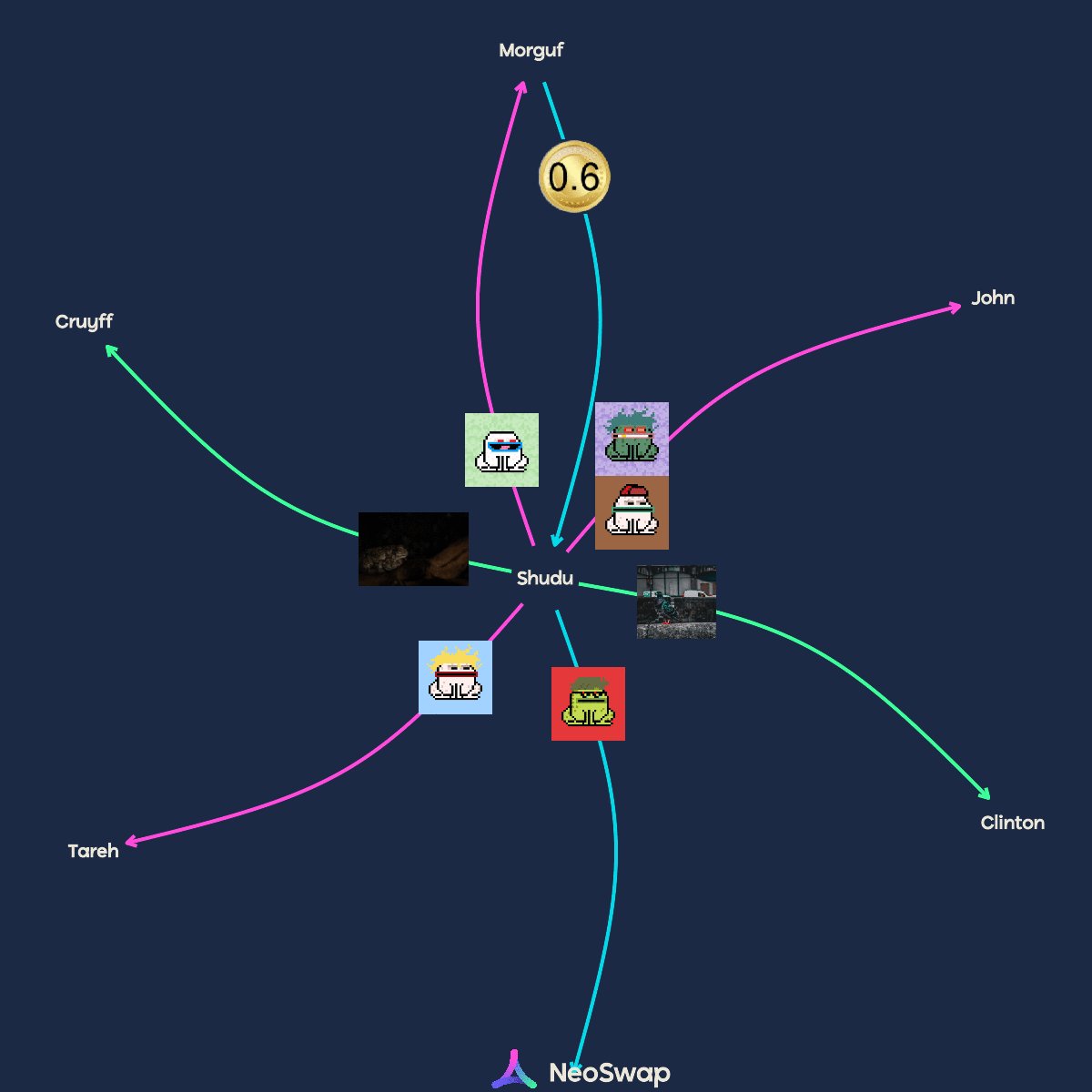 NeoSwap on Twitter: "Result of today's 5:30p UTC NeoSwapParty trade! @ShudufhadzoRSA @Ebitare3 ...