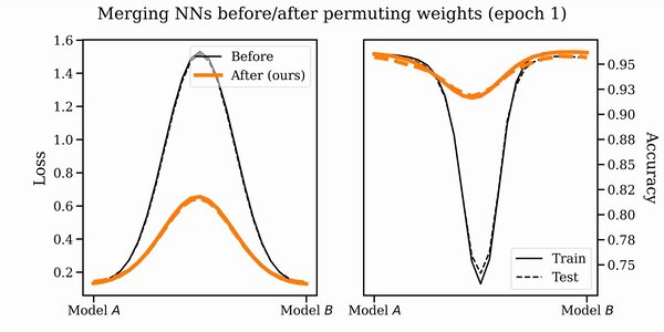 AI Pub on Twitter: "// Git Re-Basin, Explained (Part I) // Two weeks ago, researchers discovered ...