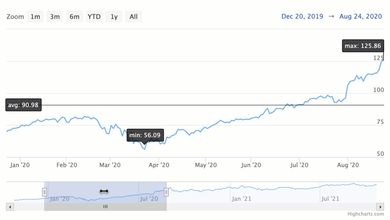 Highcharts (@Highcharts) / Twitter