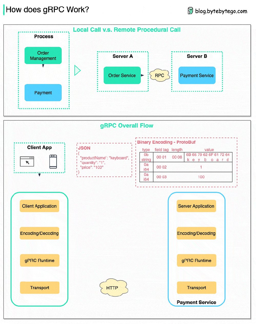 Alex Xu on Twitter: "RPC vs. gRPC A remote procedure call (RPC) enables one machine to invoke ...