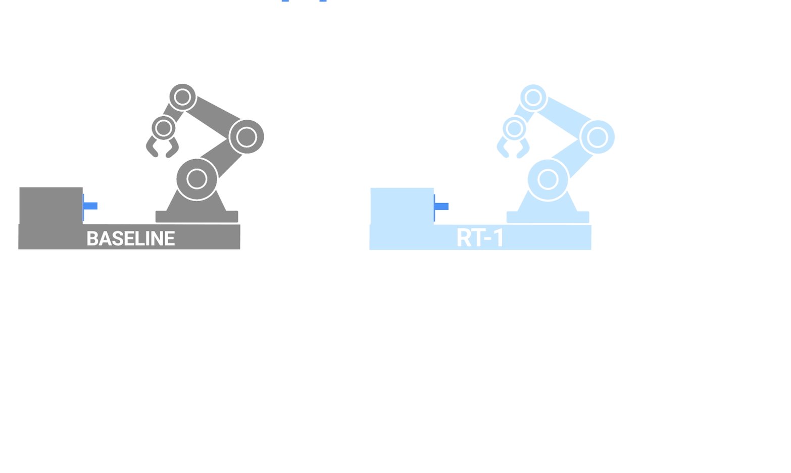 Google AI on Twitter: "Introducing the Robotics Transformer 1, a multi-task model that tokenizes ...