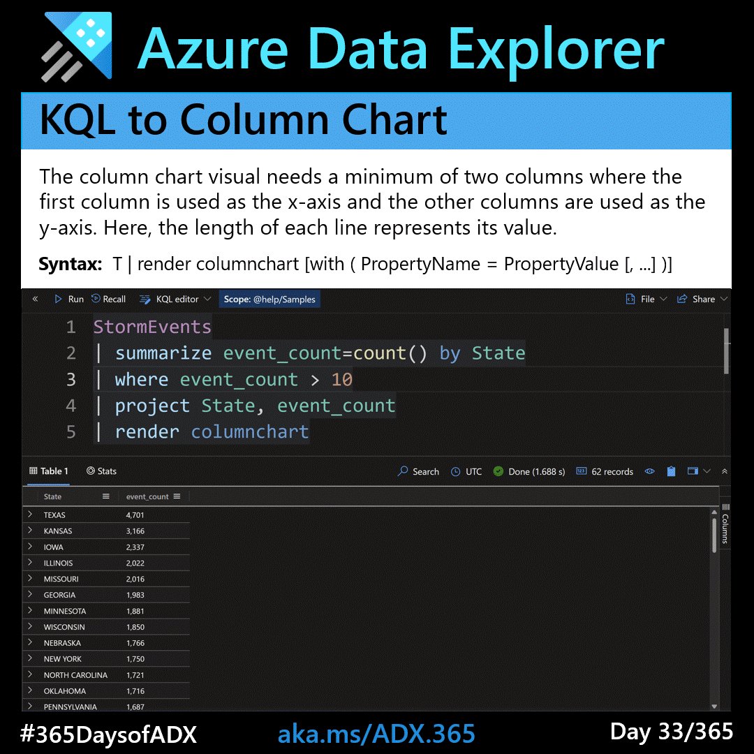 Akshay Dixit on Twitter: "Render columnchart from #KQL query in @AzDataExplorer #365daysofADX ...