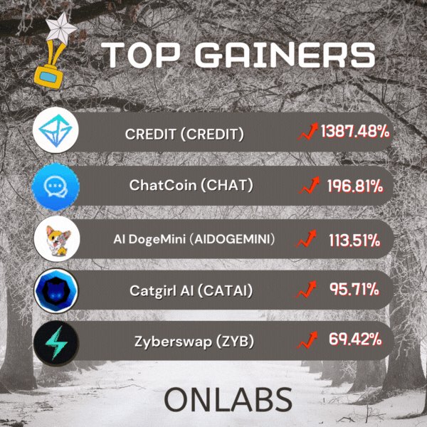 ONLABS on Twitter: "CoinMarketCap's highest risers in 24 hours? #Crypto #BNB #AI #NFT #ETH #WEB3 ...