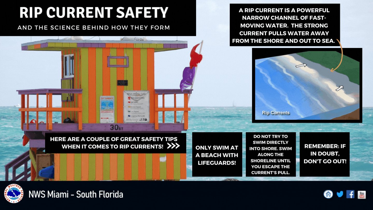 Rip Current Gif